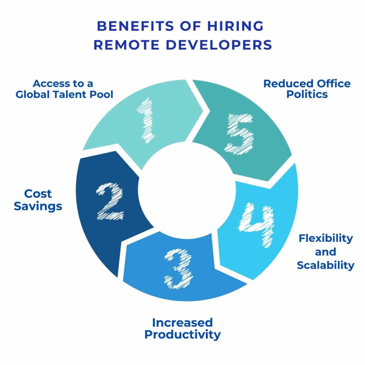 How To Hire Remote Developers: A Step-By-Step Guide