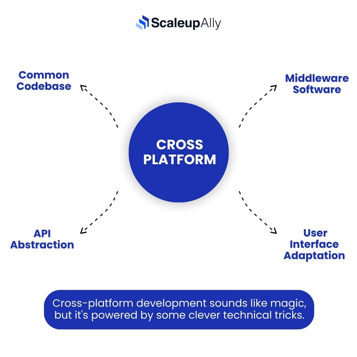Cross Platform Software Benefits Challenges And Top Tools Cross Platform Software Benefits Challenges And Top Tools