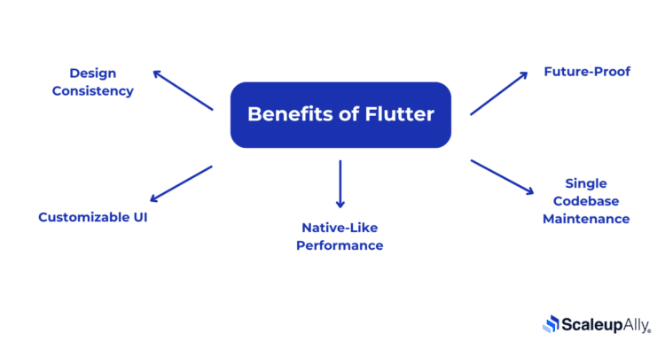 Flutter vs Android Studio: What are the Key Differences?
