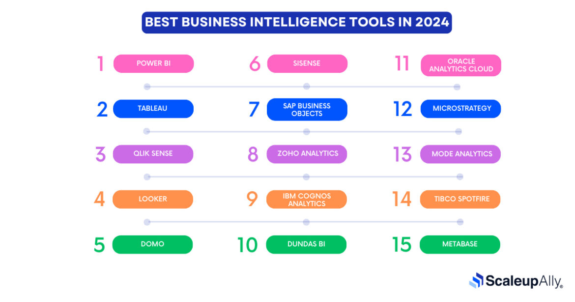 15 Top Business Intelligence Tools for 2025 [Features + Pricing]