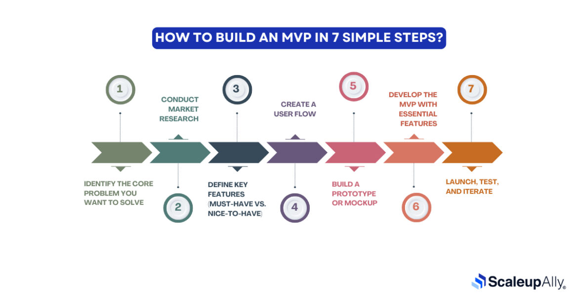 MVP Development for Startups: A Step-By-Step Guide