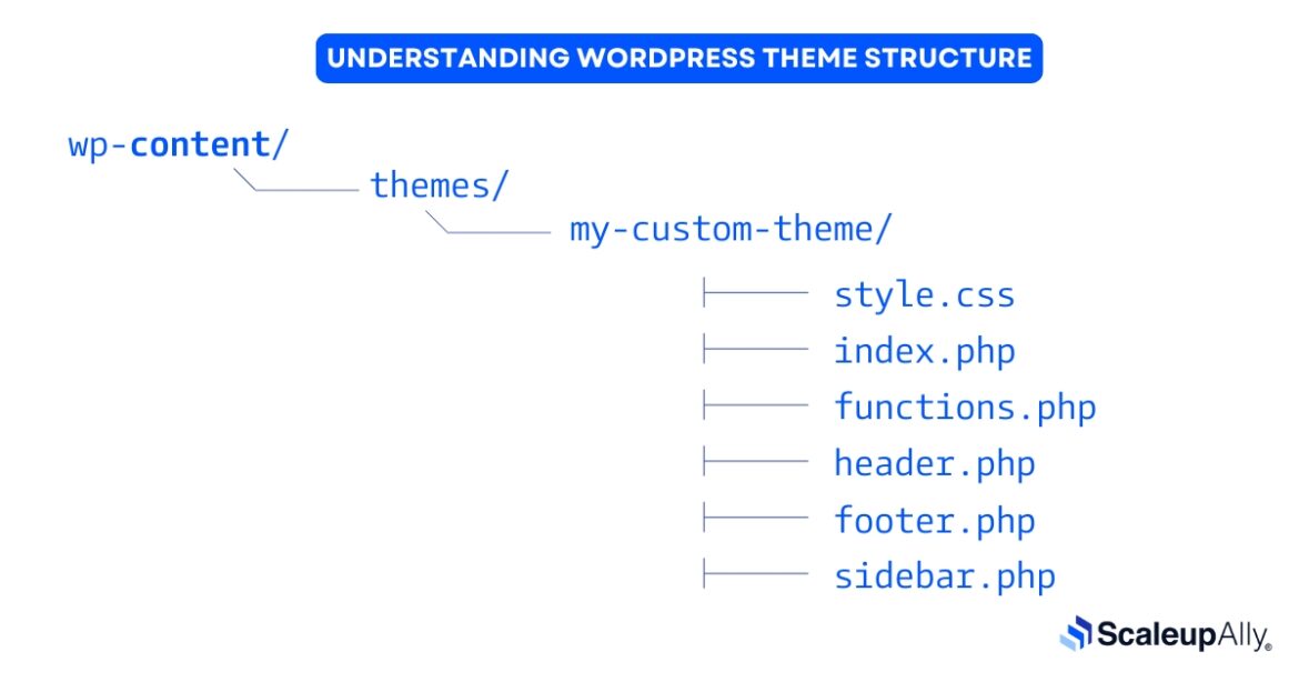 Building a Custom WordPress Theme from Scratch: A Step-by-Step Guide