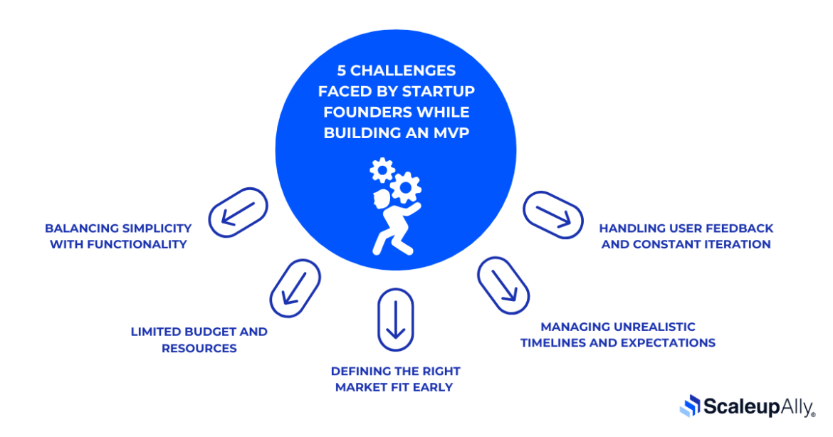 MVP Development for Startups: A Step-By-Step Guide