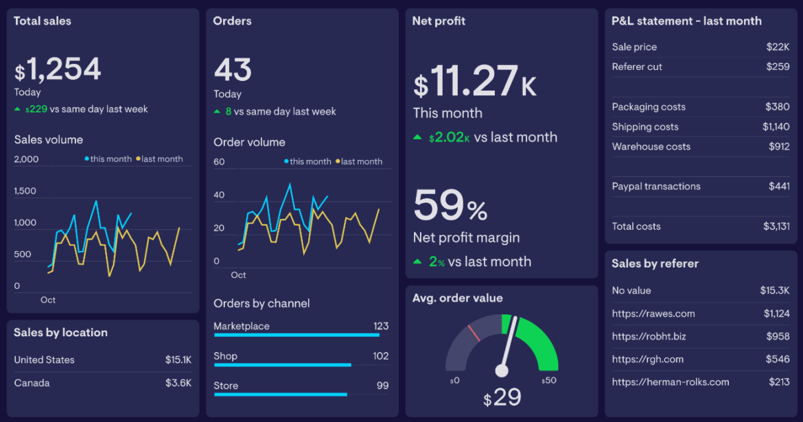 11 Powerful Power BI Dashboard Examples for Better Analytics