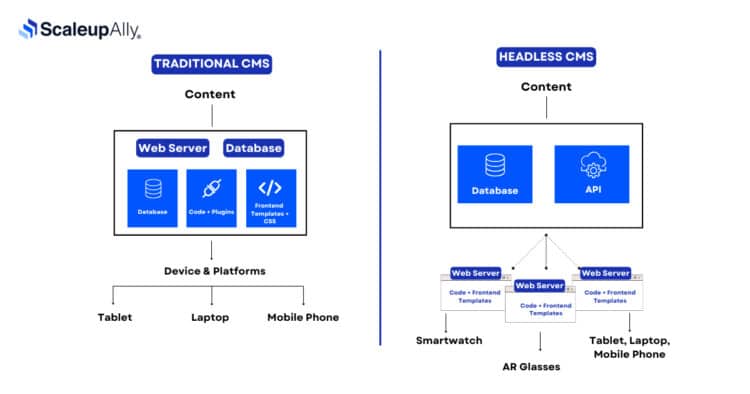 Headless CMS vs Traditional CMS: A Complete Comparison