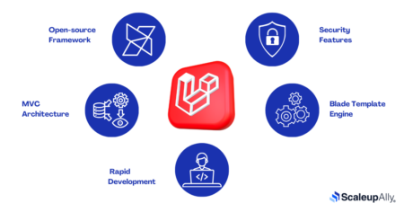 What is Laravel Development? Everything You Need To Know