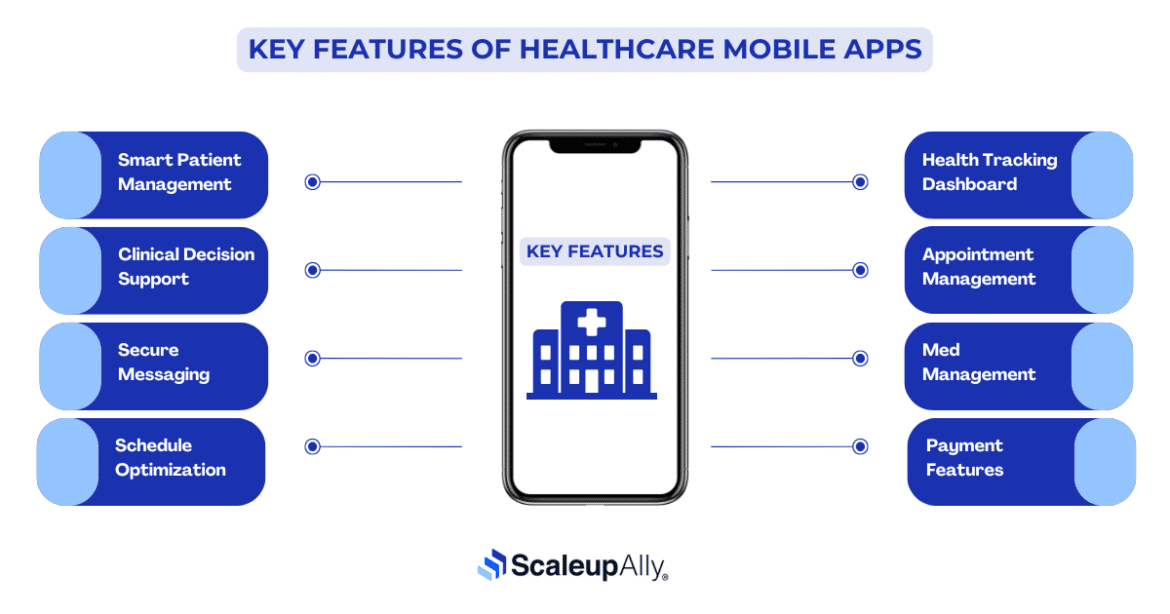Healthcare Mobile App Development: A Complete Guide