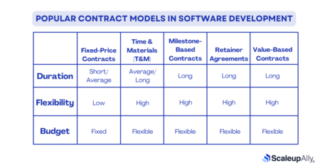 Contract Software Development: Key Clauses, Models & Benefits