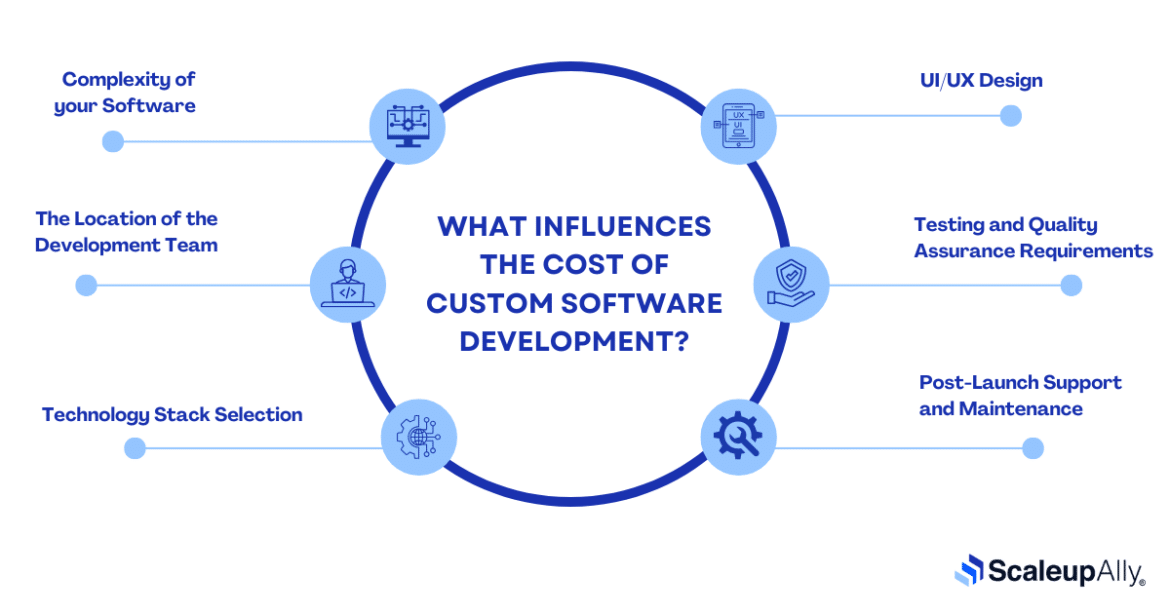 Custom Software Development Cost: A Comprehensive Guide