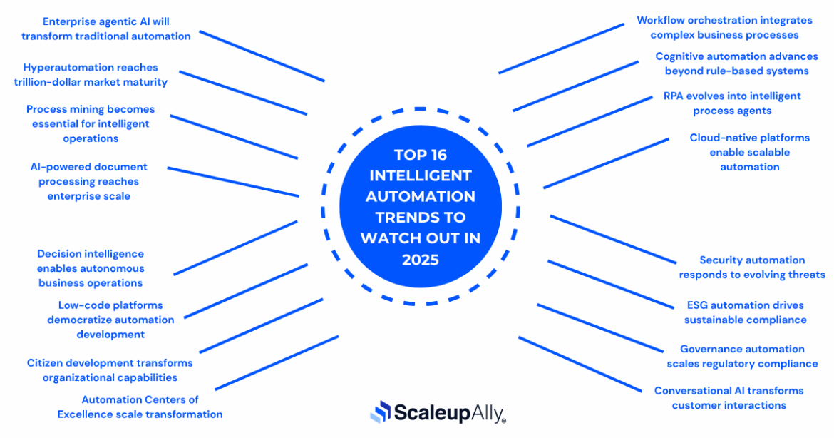Intelligent Automation Trends Shaping The Future of Business Operations